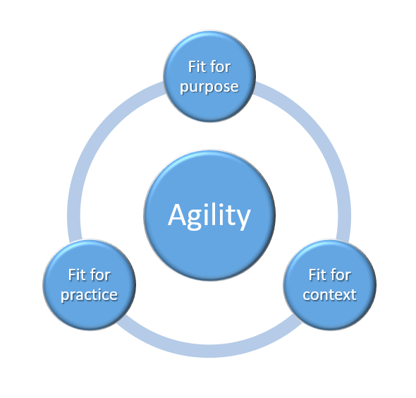 What agility for an organization? – Agile Ways