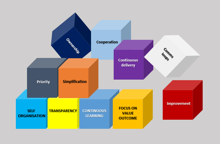 Implementing simple agility – Agile Ways