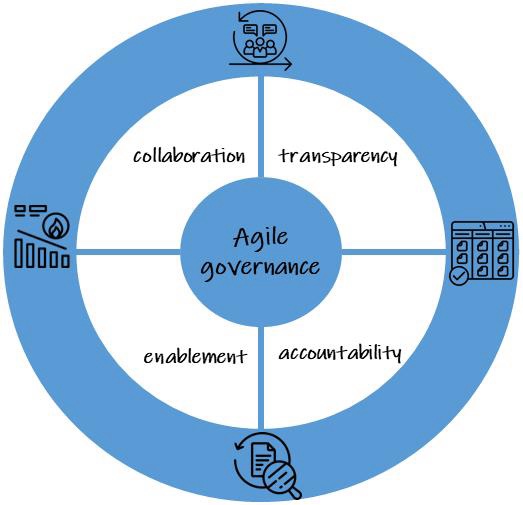 Governance Principles – Agile Ways